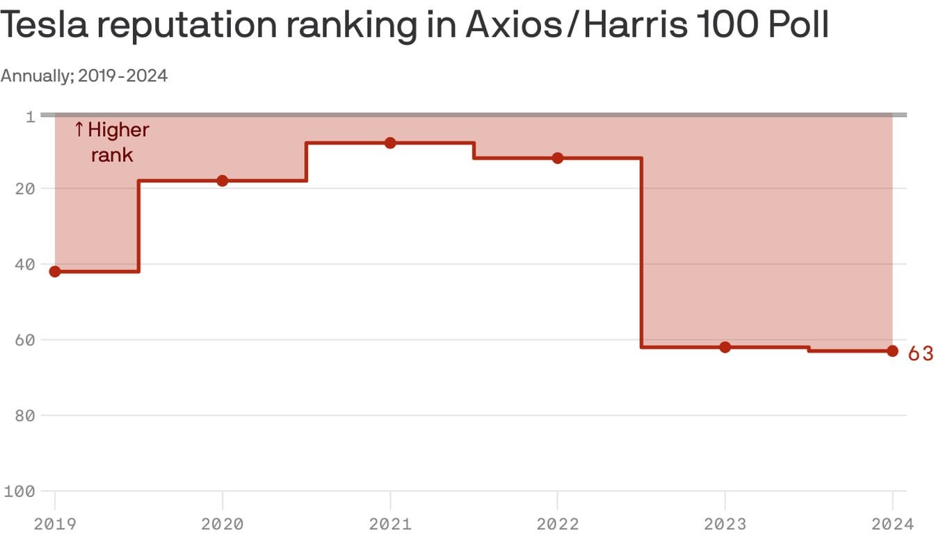 Tesla reputation plummets in 2024 Axios Harris Poll 100 - EVSHIFT