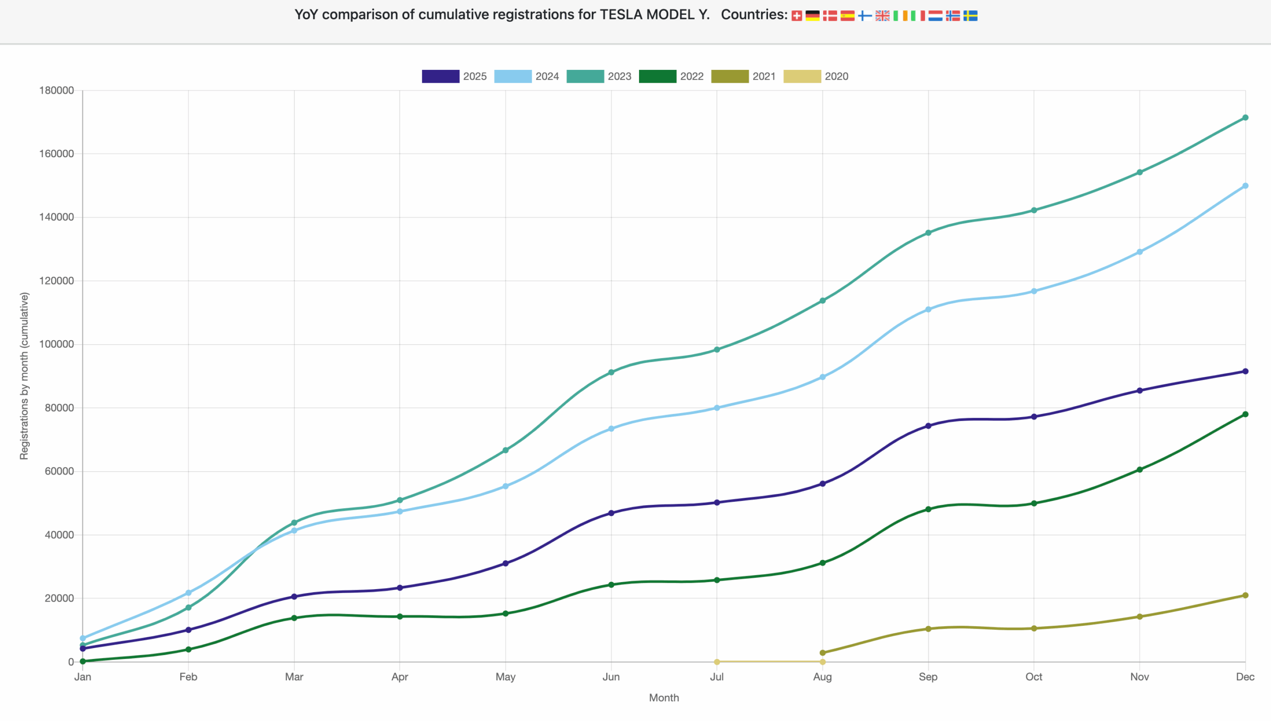 Tesla's 8-Year Model Sales Trends in 11 European Countries - EVSHIFT