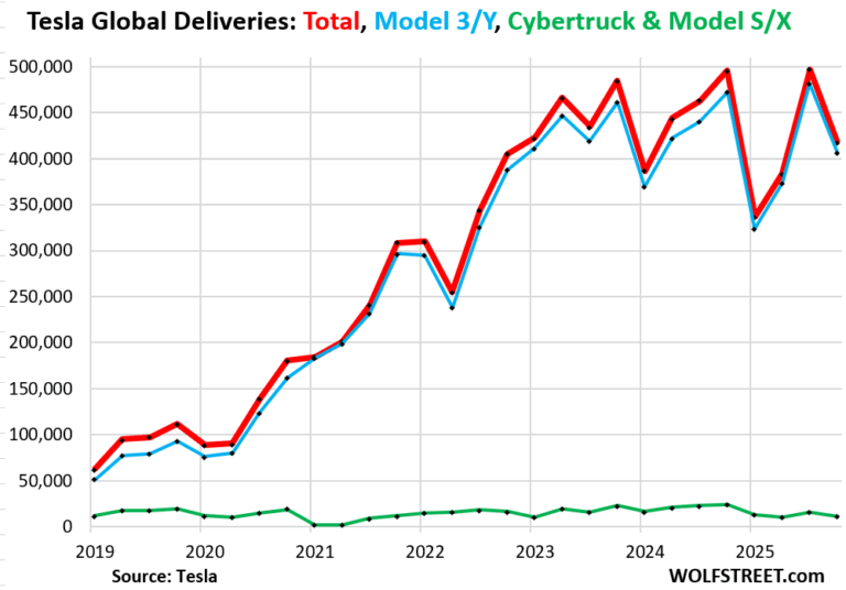 Tesla’s Deliveries Plunge, Worst Q4 since 2022. Annual Sales Drop for ...