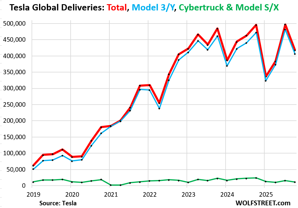 Tesla’s Deliveries Plunge, Worst Q4 since 2022. Annual Sales Drop for ...