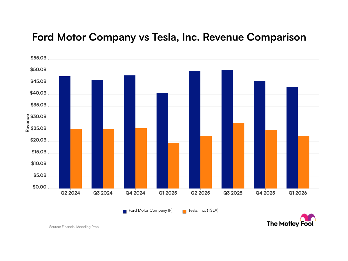 Ford Motor vs. Tesla: What Their Revenue Trends Tell Investors - EVSHIFT