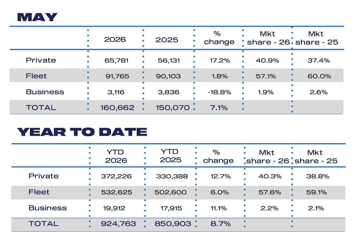 EVs and plug-in hybrids lead growth in May 2026 new car sales - EVSHIFT
